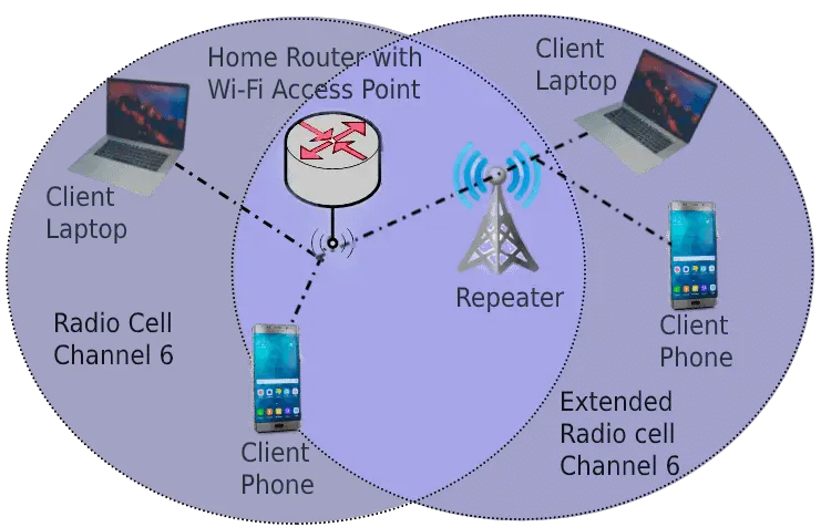 Access Point vs Extender: How to Select The Correct Option