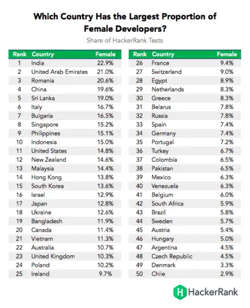 The Top Counties With the Most Remarkable Female Coders